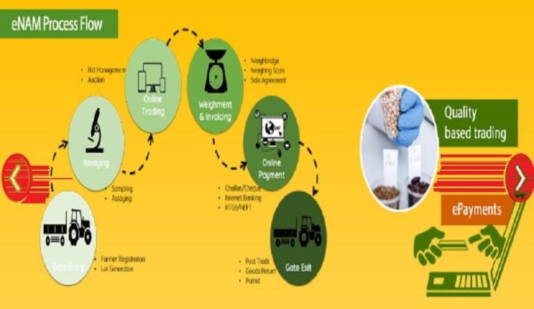 Key features and objectives of National Agricultural Market - e-NAM